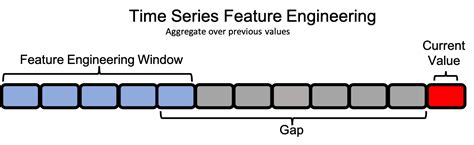 Feature Engineering For Time Series Problems Featuretools 1 30 0
