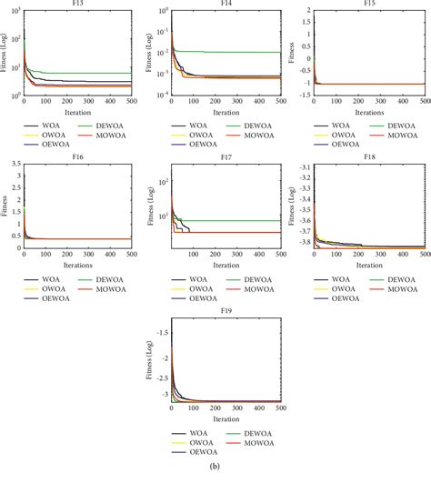 Table 1 From Seismic Inversion Problem Using A Multioperator Whale Optimization Algorithm