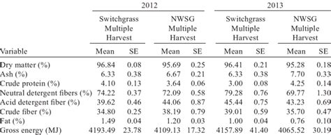 Descriptive Statistics Of Forage Nutrient Analysis Results From Hay