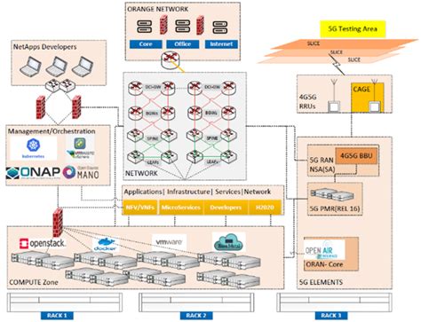 Netops And 5g Integration Through Nfv Network Application Community 5gasp