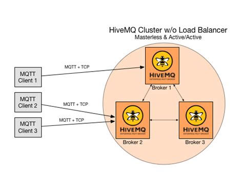 Creating Highly Available And Ultra Scalable Mqtt Clusters
