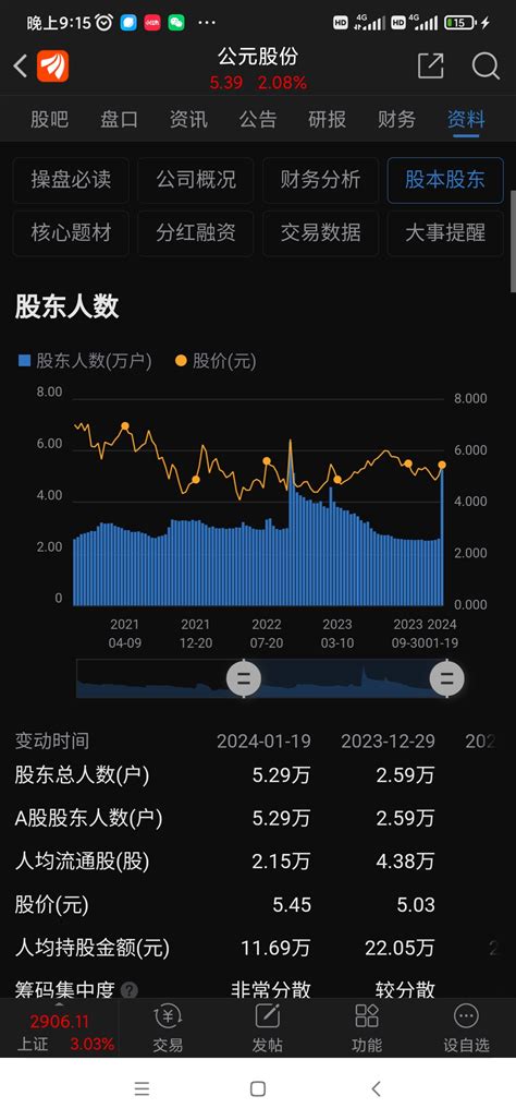 看下前面那个股东暴增后的走势就知道这股上不去了不要幻想了 中国重汽 000951 股吧 东方财富网股吧