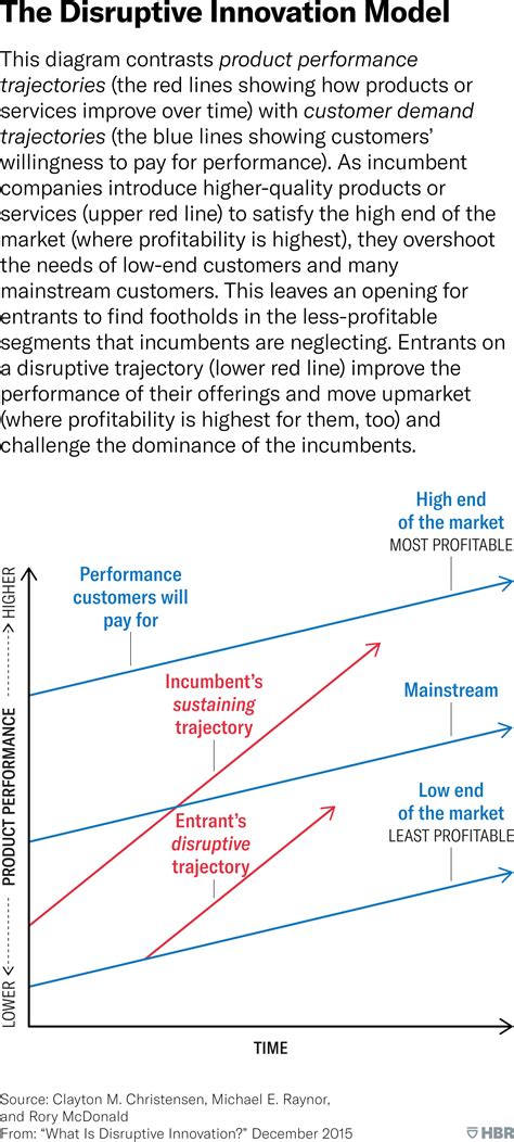 Disruptive Innovation Examples