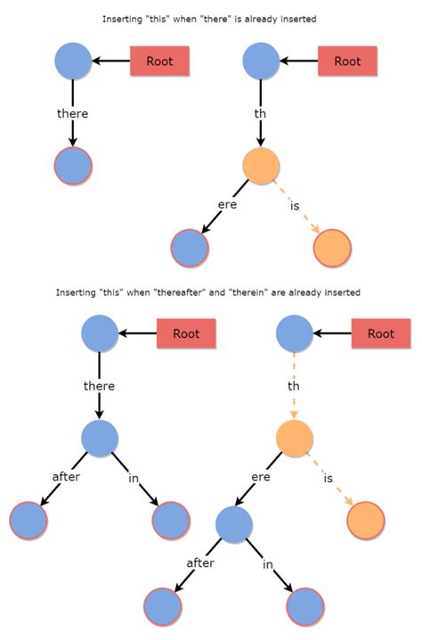 Compressed Trie Tree Theory Of Coding