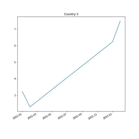 Python Why Is The Code Not Plotting The Expected Output Stack Overflow