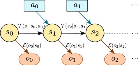 1 A Simplified Representation Of A Partially Observable Markov