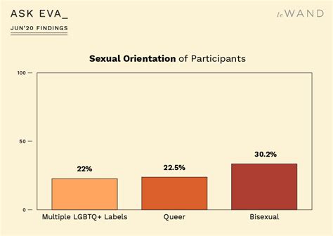 Ask Eva June Survey Findings On Lgbtq Peoples Sexual Experiences