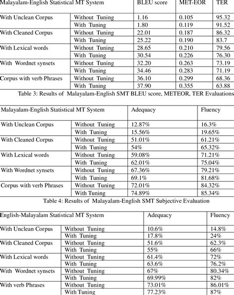 Results Of English Malayalam Smt Bleu Score Meteor Ter Evaluations Download Table