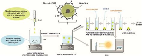 Schematic Representation Of The Preparation Of α Tp Loaded Pba Dla Download Scientific Diagram
