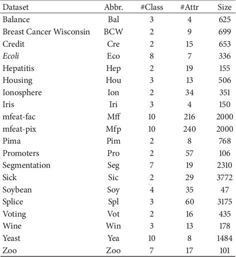 Table 1 From A Fast Clustering Algorithm For Data With A Few Labeled