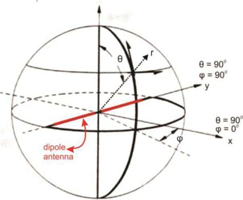 Spherical Coordinate System Normally Used For Characterizing Antenna
