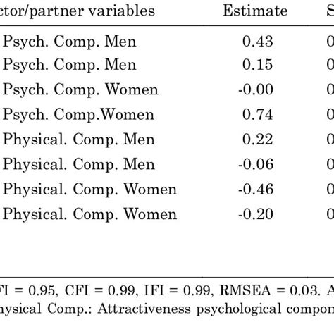 Pdf Similarity In Indicators Of Attractiveness In Heterosexual Couples And Their Relationship