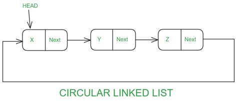 Linked List In C Geeksforgeeks