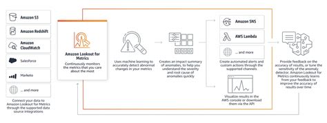 Detect Anomalies Using Amazon Lookout For Metrics And Review Inference Through Amazon A2i Aws