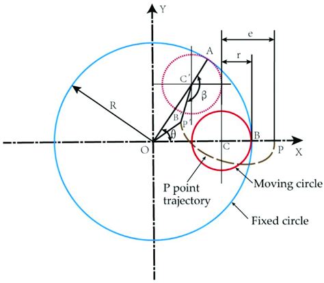 Schematic Drawing Of A Hypocycloid Download Scientific Diagram