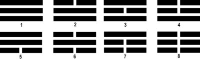 The Eight I Ching Trigrams And Their Meanings