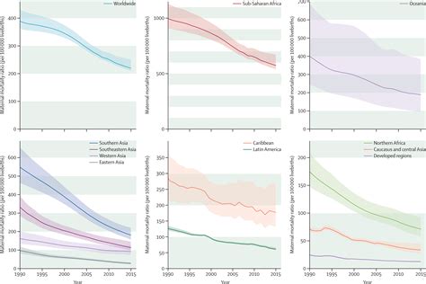 Maternal Mortality Global Regional And National Levels Of Maternal