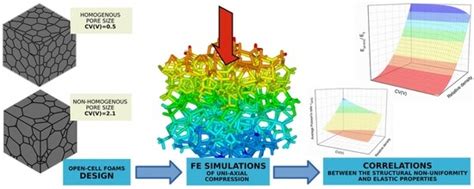 Materials Free Full Text Elastic Properties Of Open Cell Metallic Foams—modeling Of Pore