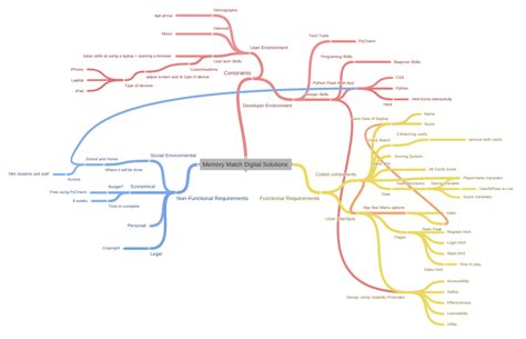 memory match digital solutions coggle diagram