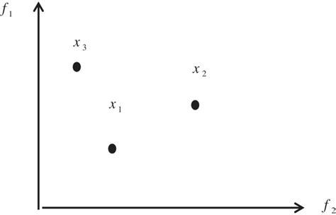 Two‐dimensional Objective Space In Multi Objective Optimization Download Scientific Diagram