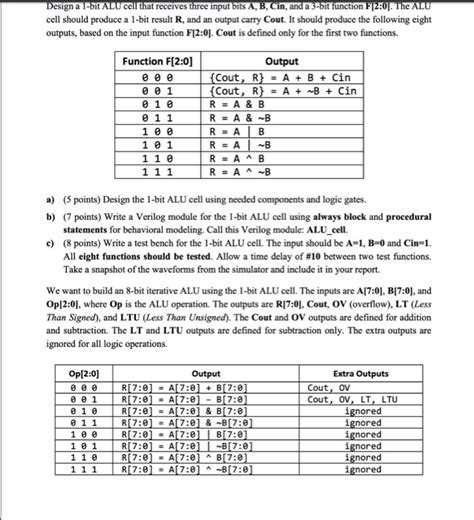 Solved Design A 1 Bit Alu Cell That Receives Three Input