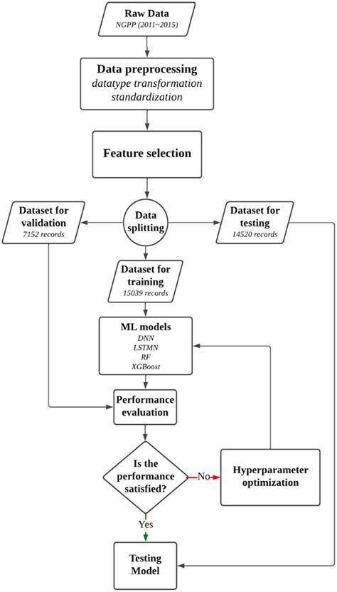 Flowchart Of Fos‐based Ml Algorithm Download Scientific Diagram