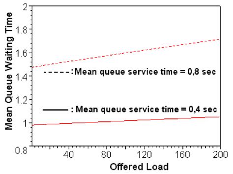mean queue waiting time vs offered load for different queue sizes