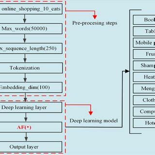 Text Classification Diagram Process Download Scientific Diagram