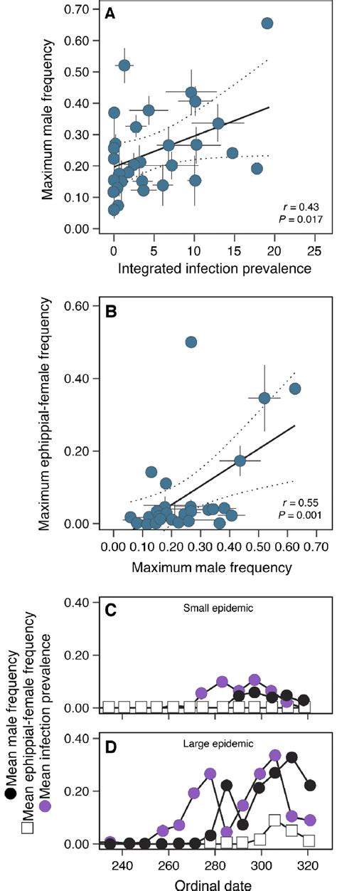 The Epidemic Size Male Frequency Pattern Field Survey Variation In The Download Scientific