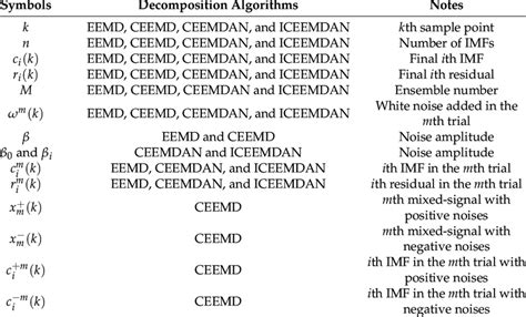 Parameters Used In Emd And The Four Noise Assisted Emd Algorithms Download Scientific Diagram