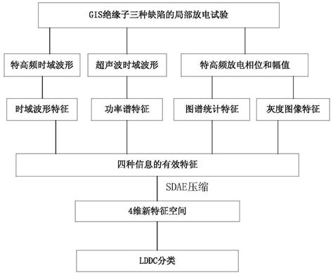 Gis Insulator Defect Recognition Method And System Based On Partial