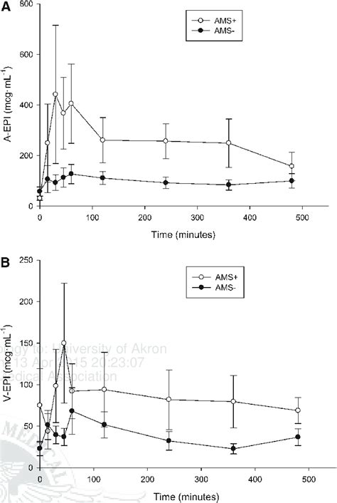 A Arterial Epinephrine Concentration Mean 6 Sem During 8 H Of Acute