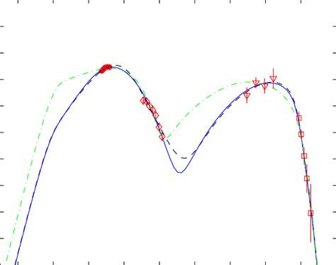 sed of pks 0447 439 the quasi simultaneous data are swift uvot