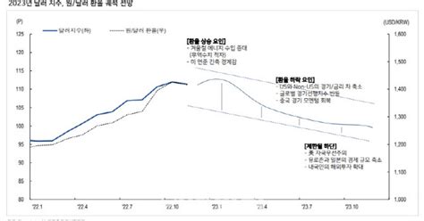 내년 원·달러 환율 점진적 하락세달러화 약세 압력↑