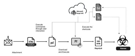 Sharepoint Shadow Havocs Fud Malware Conceals Cyber Attacks