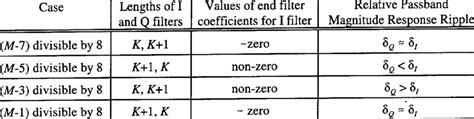 Relationship Between Total Number Of Filter Coefficients And Download Scientific Diagram