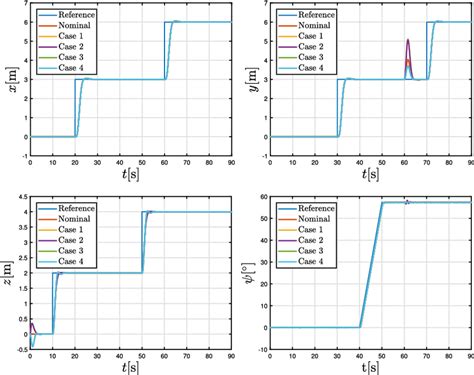 Responses Obtained With The Nonlinear Control Approach In The Download Scientific Diagram