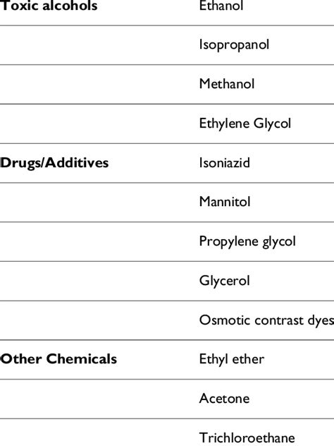 Toxic Causes Of An Elevated Osmol Gap Download Table