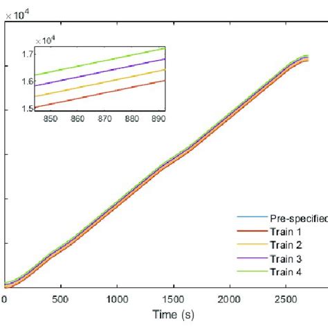 Velocity Values Of The Four Trains Versus Time Using Theorem 1 2