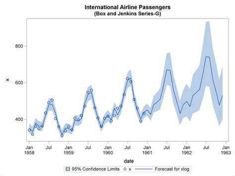 Proc Arima Seasonal Model For The Airline Series 93