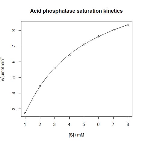 Nonlinear Regression Polypompholyx