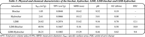 Table 1 From Modeling Of Phosphate Removal By Mg Al Layered Double Hydroxide Functionalized