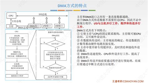王道计算机组成原理课代表 考研计算机 第七章 输入输出系统 究极精华总结笔记程序查询方式王道 Csdn博客