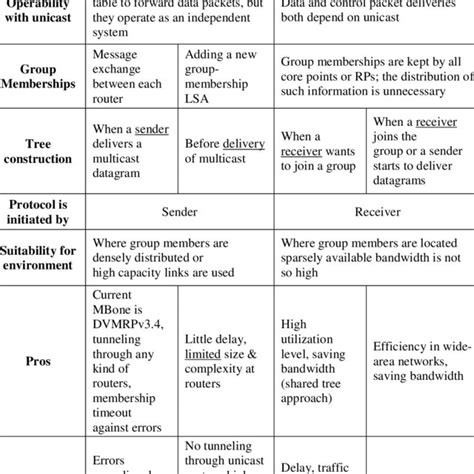 The Comparison Of Dvmrp Mospf Cbt And Pim Download Scientific Diagram The Comparison Of Dvmrp Mospf Cbt And Pim Download Scientific Diagram