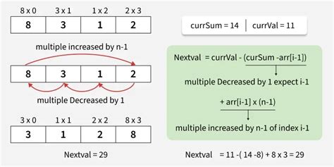 Maximum Sum Of Iarr I Among All Rotations Of A Given Array