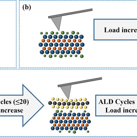 A Structure Diagrams Of Ti3c2t X Mxene And Mos2 B C Schematic