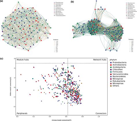 Characteristics Of Bacterial Co Occurrence Network Correlation Based Download Scientific