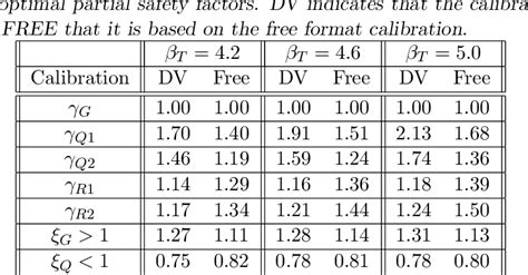 table 2 from reliability based code calibration of partial safety