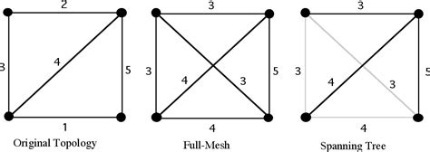 Figure 6 From Topology Aggregation For Hierarchical Routing In Atm Networks Semantic Scholar