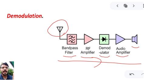 Demodulation Youtube